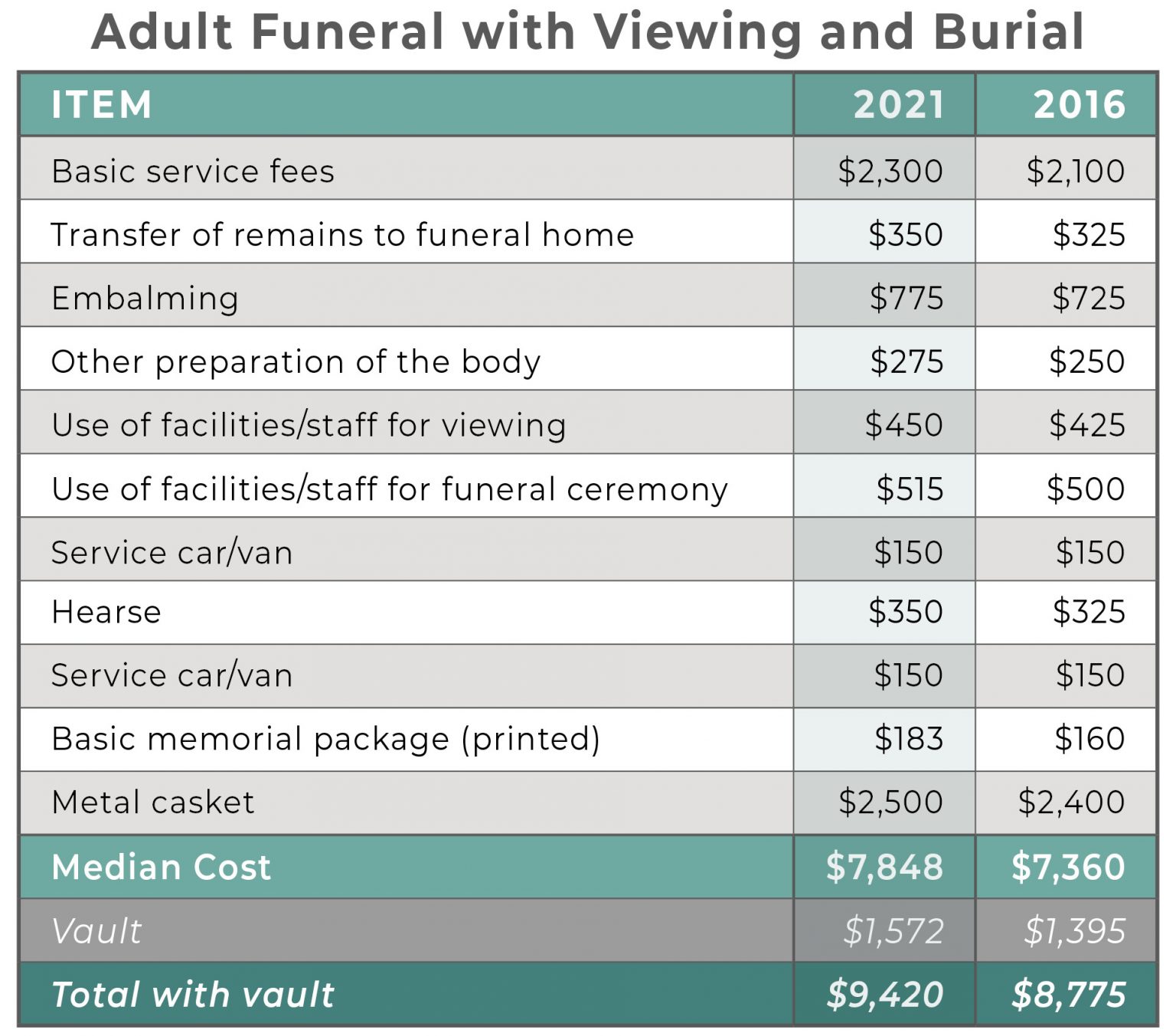 FUNERAL BASICS_COST OF A FUNERAL_CHART_1.JPG - 9-27-2022 - Funeral Basics