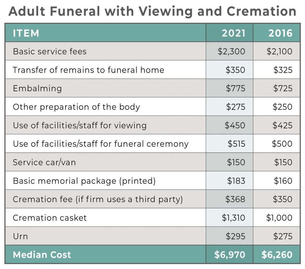FUNERAL BASICS_COST OF A FUNERAL_CHART_2.JPG - 9-27-2022 - Funeral Basics
