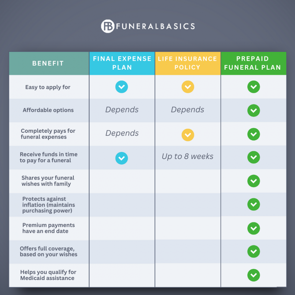 3 Funeral Insurance Options You Should Know About - Funeral Basics